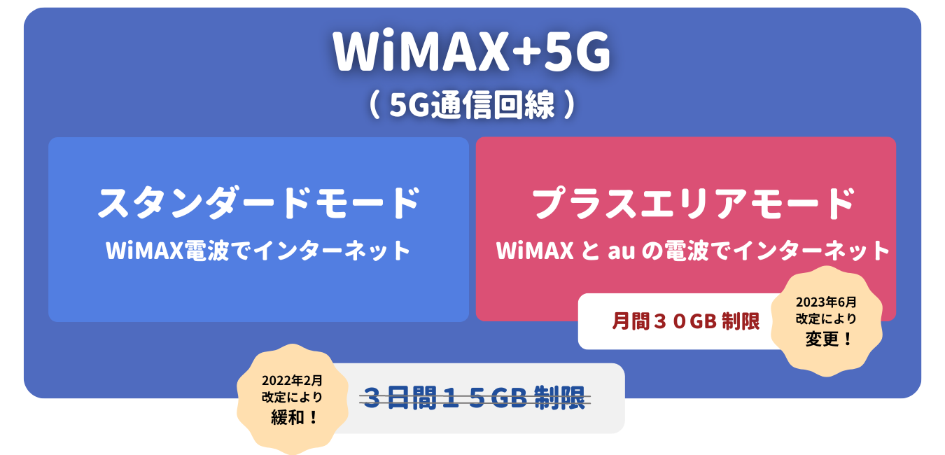 【WiMAX+5G】速度制限を完全解説！ | WiMAX解説ブログ