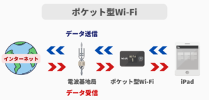 iPadを契約なしでインターネット接続する方法！ | WiMAX解説ブログ
