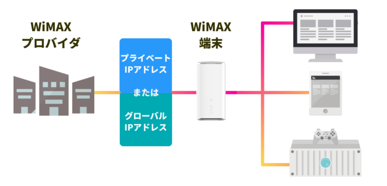 【WiMAX】なぜIPアドレスは変わるの？ | WiMAX解説ブログ